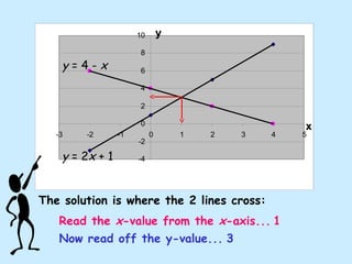 P1 graphical simultaneousequations | PPT