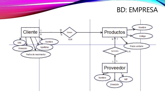 Modelos entidad relación (mer)
