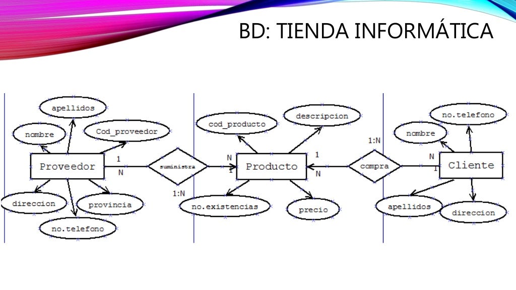 Modelos entidad relación (mer)