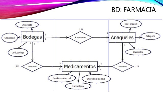 Modelos entidad relación (mer)