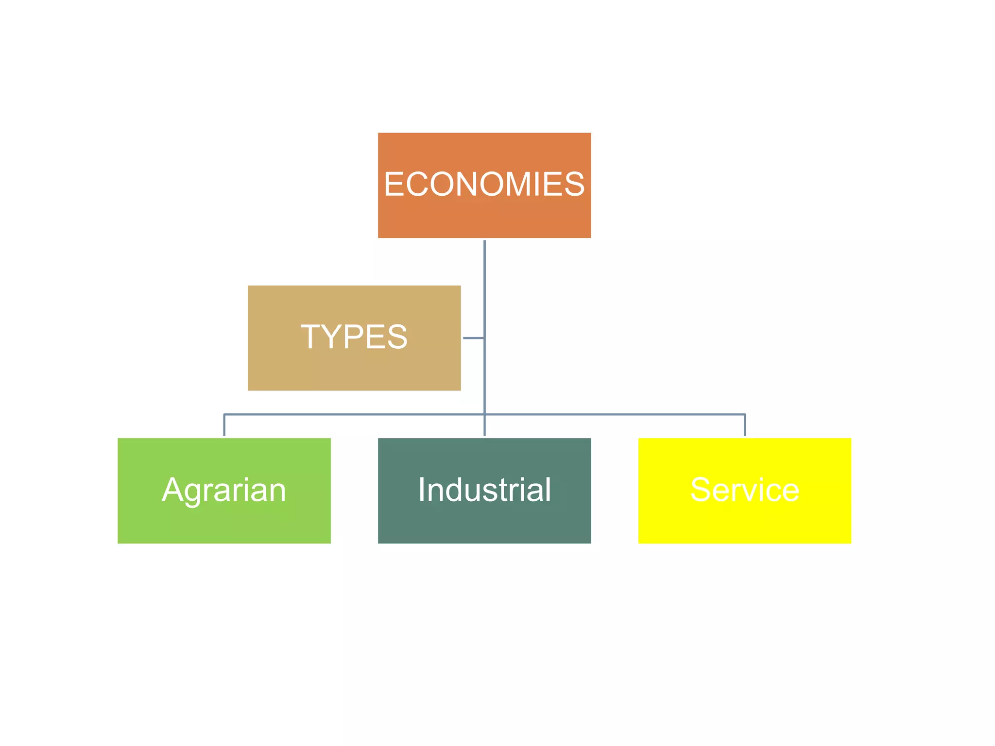 types of economies | PPSX