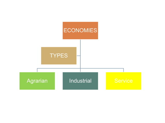 types of economies | PPSX