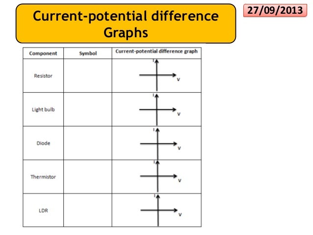 P2 current potential difference graphs