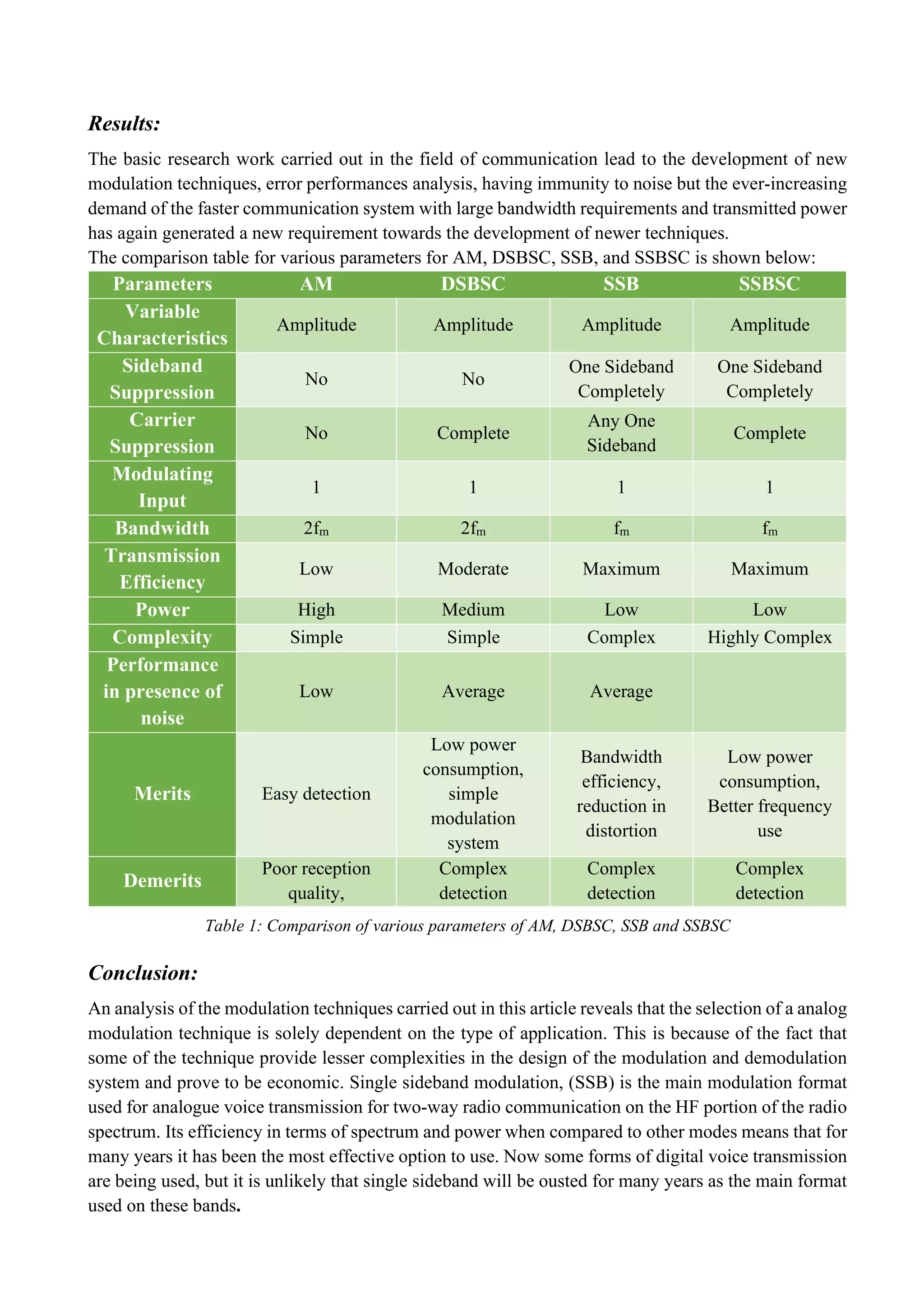Comparative Study and Performance Analysis of different Modulation Techniques AM, DSB-SC, SSB ...