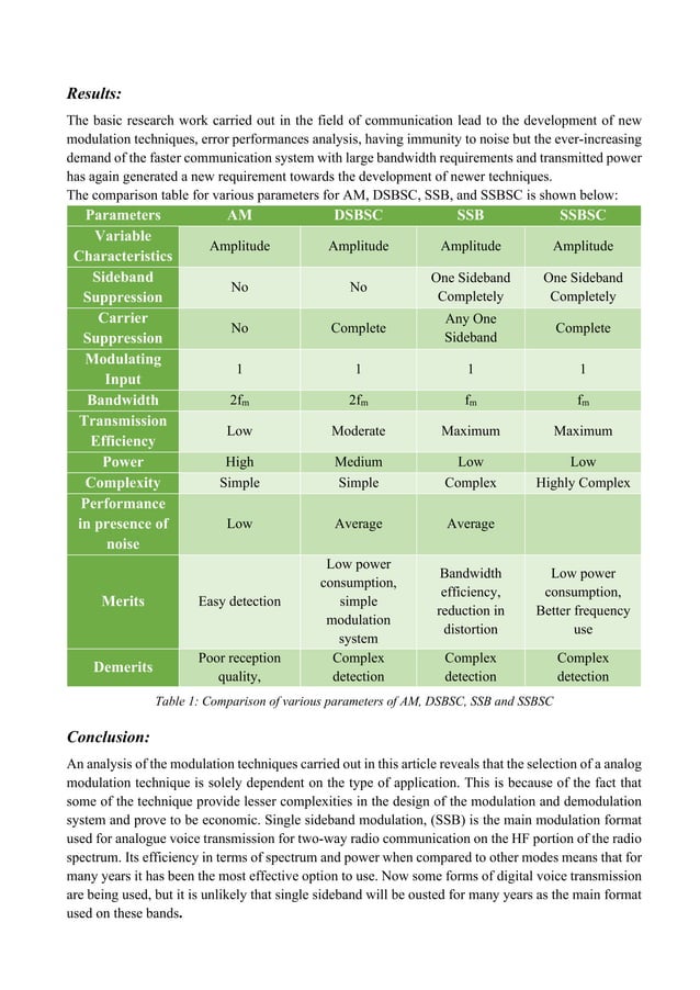 Comparative Study and Performance Analysis of different Modulation Techniques AM, DSB-SC, SSB ...