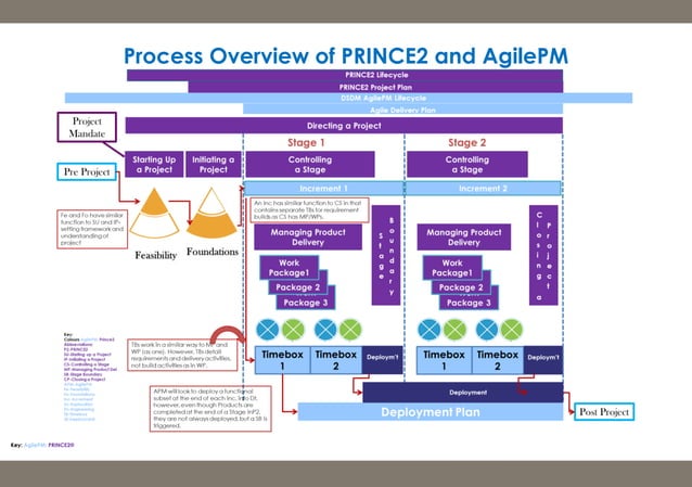 A real life case study of using Agile and PRINCE2 together - AgilePM | PPT