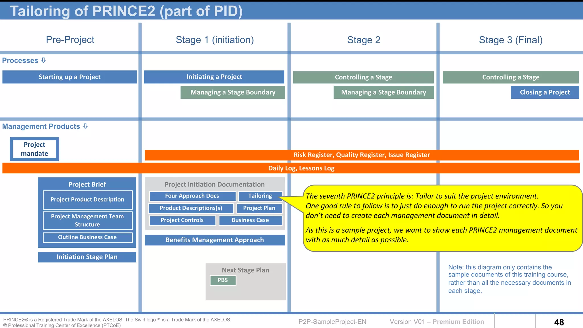 PRINCE2 Sample Project by Frank Turley | PDF