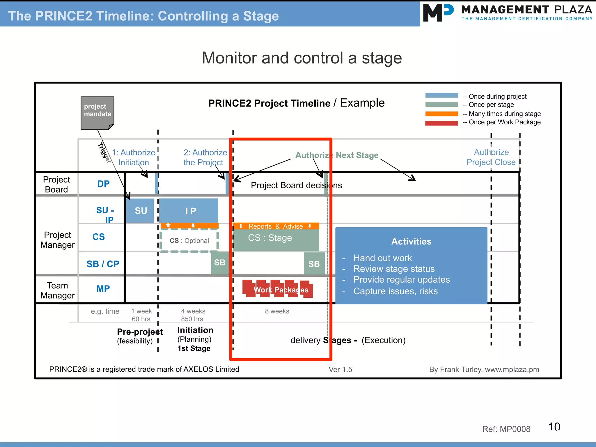 PRINCE2 Timeline Slides | PPT