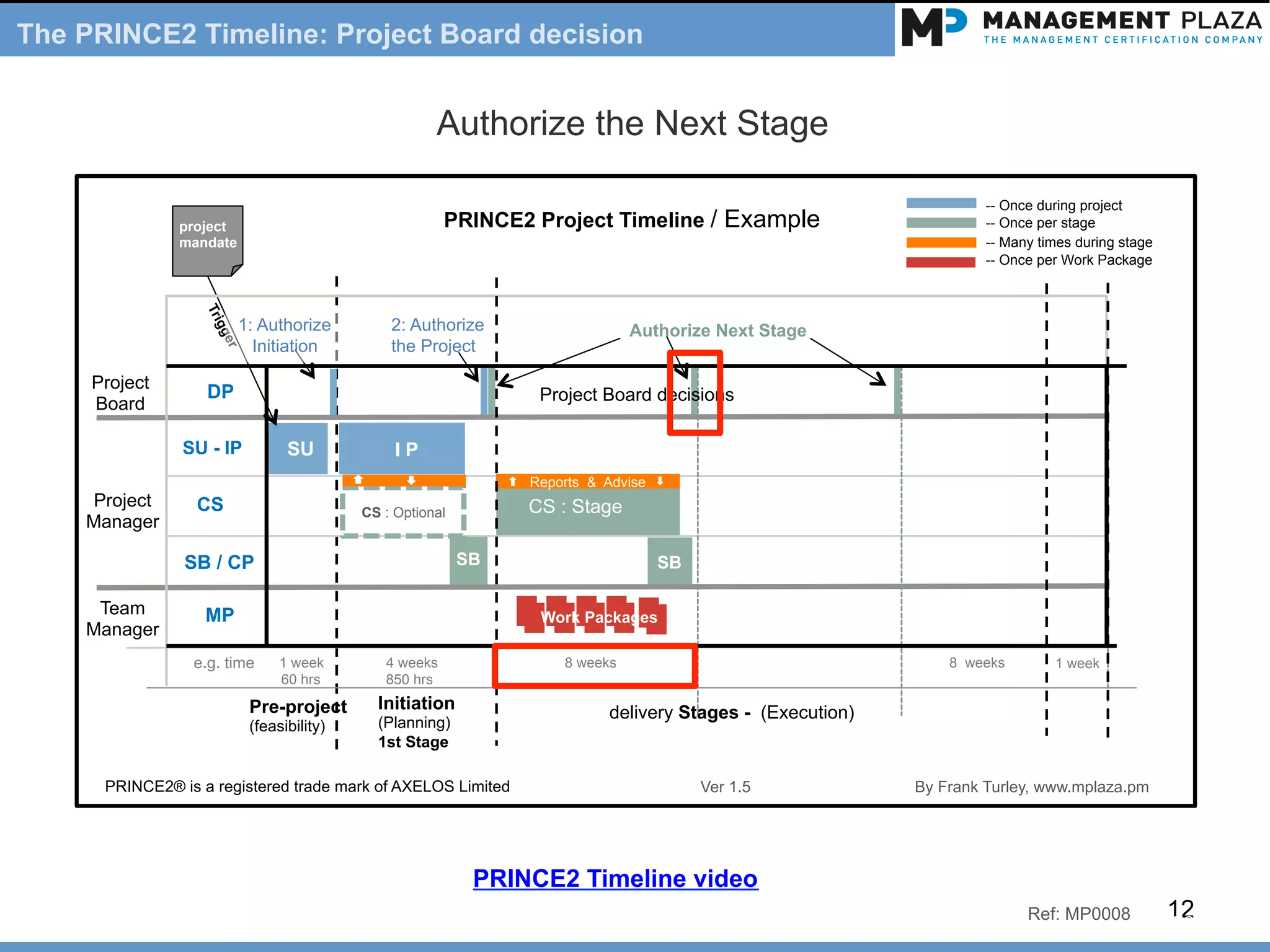PRINCE2 Timeline Slides | PPT