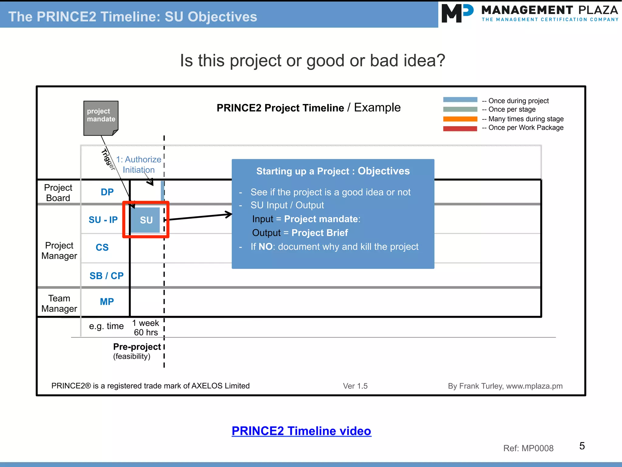 PRINCE2 Timeline Slides | PPT