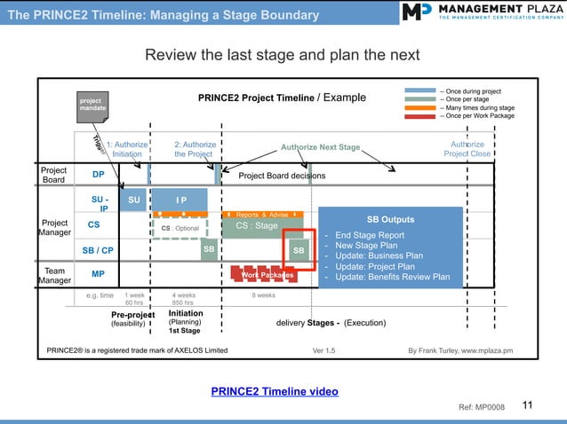 PRINCE2 Timeline Slides | PPT
