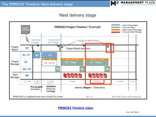 PRINCE2 Timeline Slides | PPT