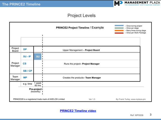 PRINCE2 Timeline Slides | PPT
