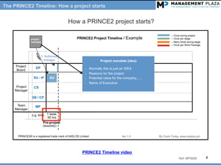 PRINCE2 Timeline Slides | PPT