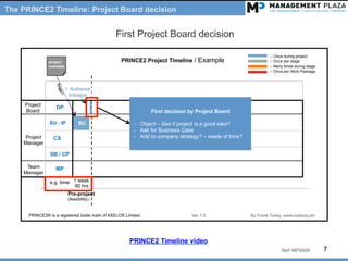 PRINCE2 Timeline Slides | PDF