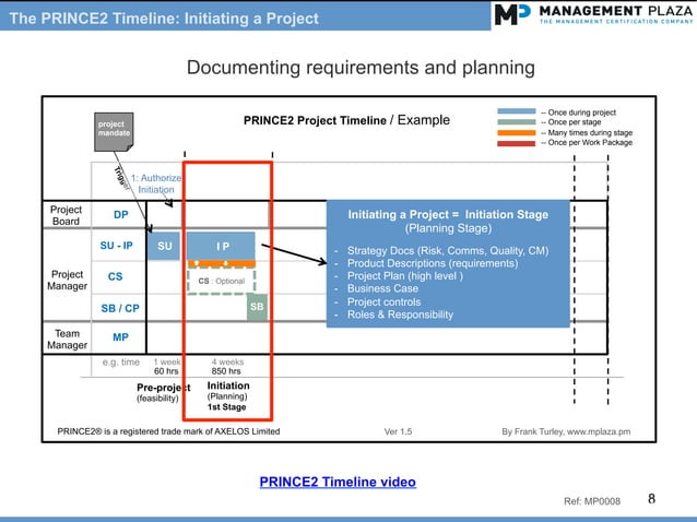 PRINCE2 Timeline Slides | PPT