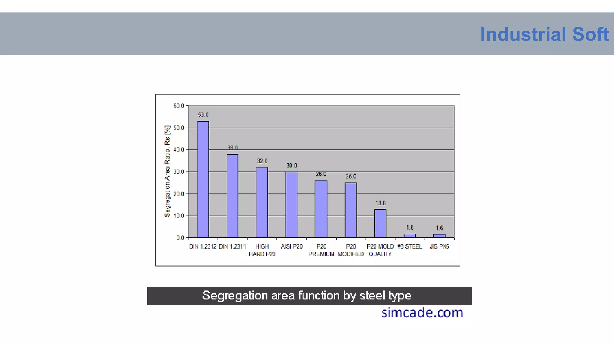 Segregation in several modified P20 steel grades | PPTX