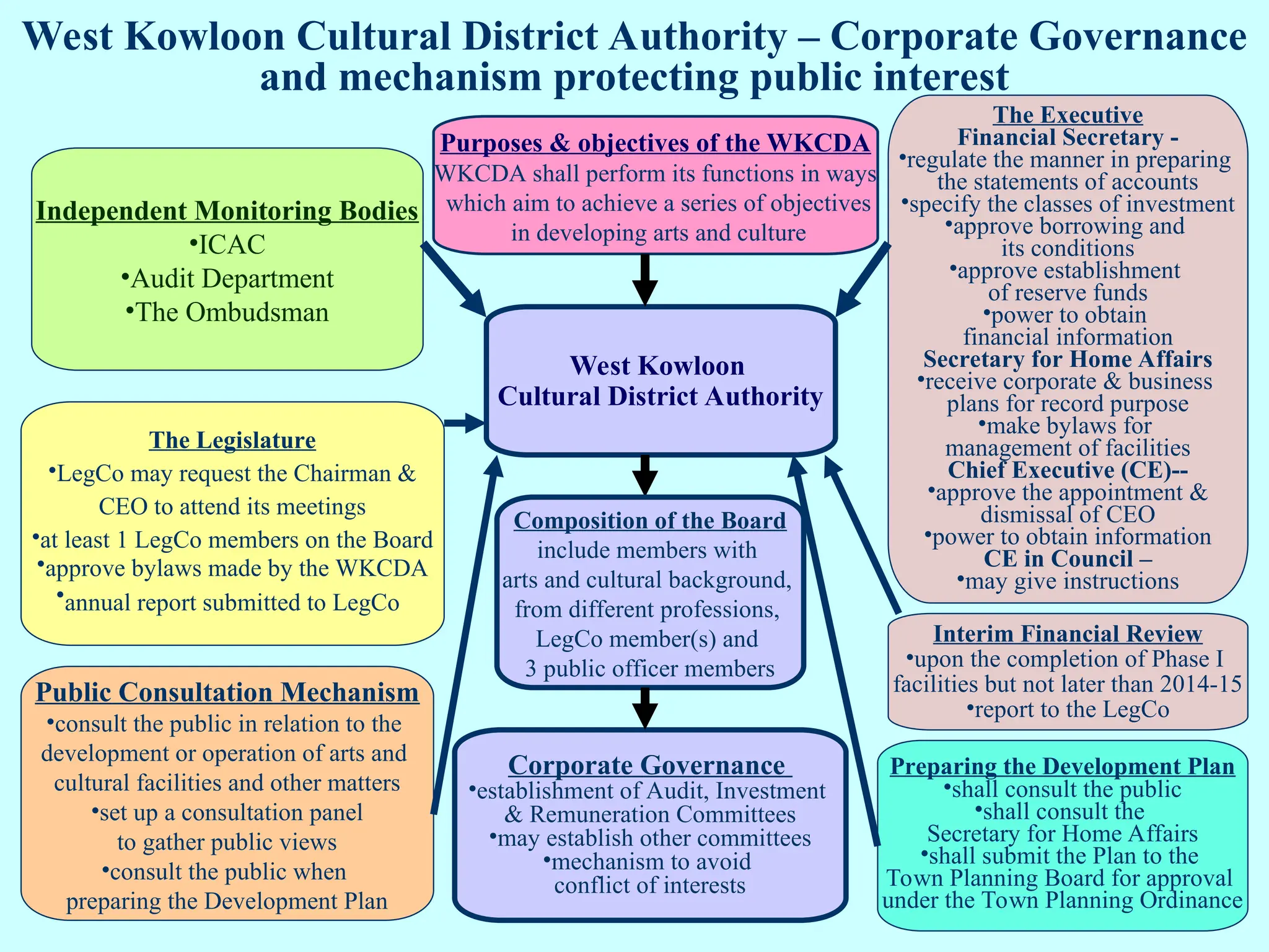 West Kowloon Cultural District Corp GOvernance | PPT