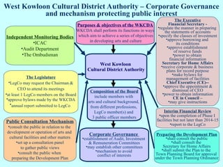 West Kowloon Cultural District Corp GOvernance | PPT