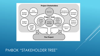 Stakeholder management | PPTX