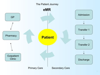 Electronic Medication Reconciliation - Improving patient safety through ...