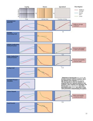 Well Test Design | PDF
