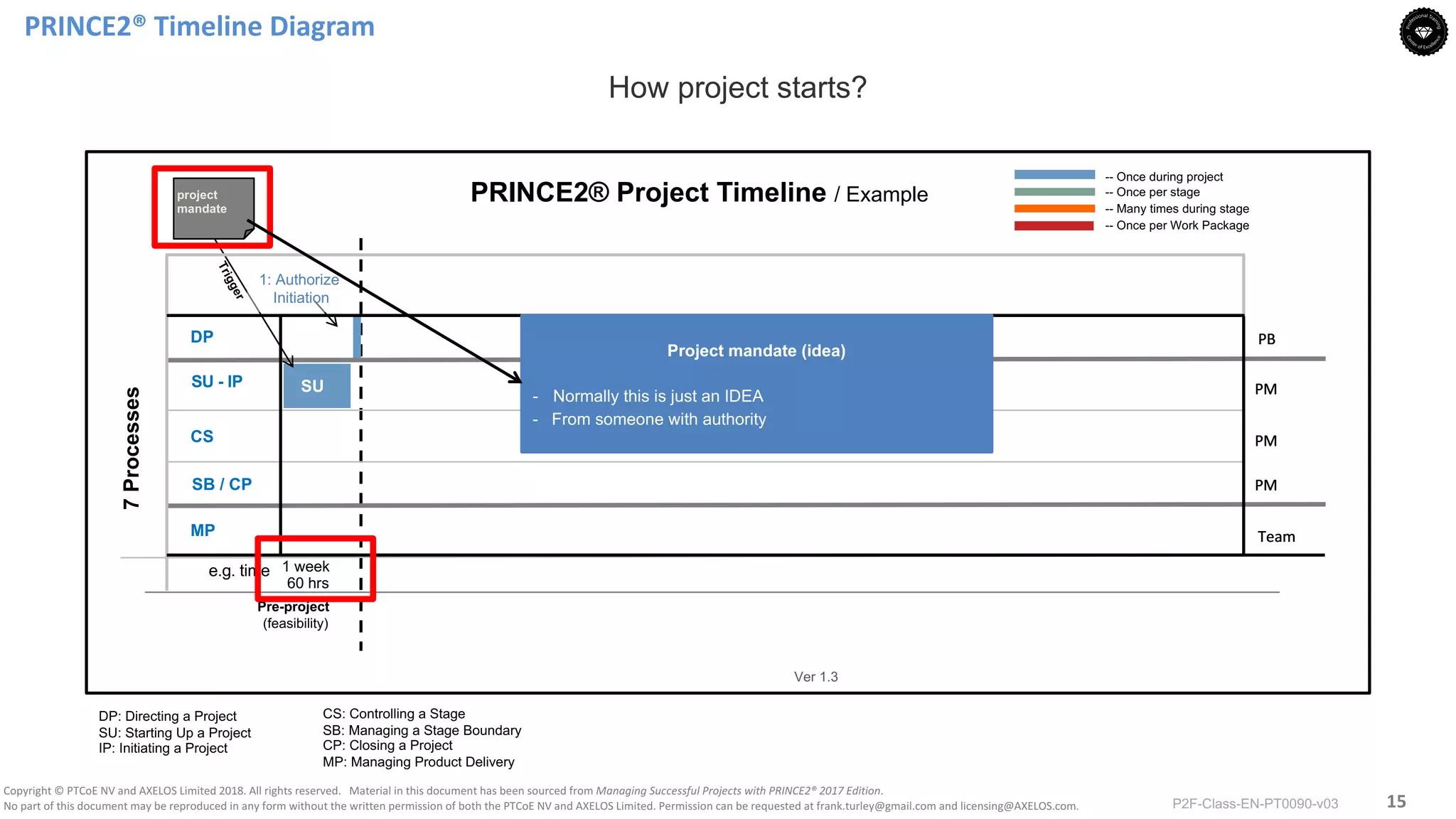 PRINCE2 Foundation Classroom slides - Sample - Classic | PDF