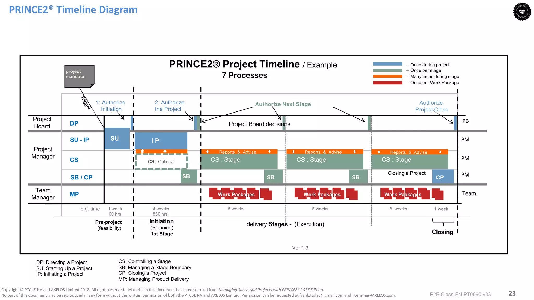 PRINCE2 Foundation Classroom slides - Sample - Classic | PDF
