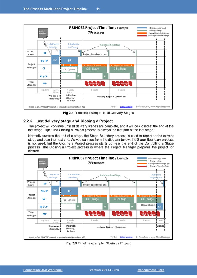 PRINCE2 Foundation Training Manual by Frank Turley | PDF | Business ...