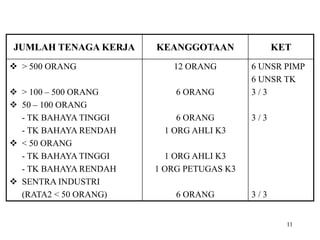 P2K3_Panitia pembinaan Keselamatan dan kesehatan Kerja | PPT
