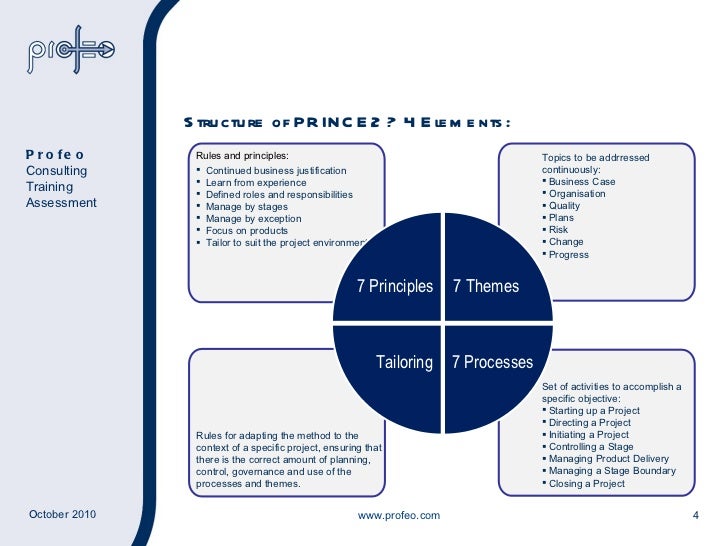 PRINCE2 - Project Management standard