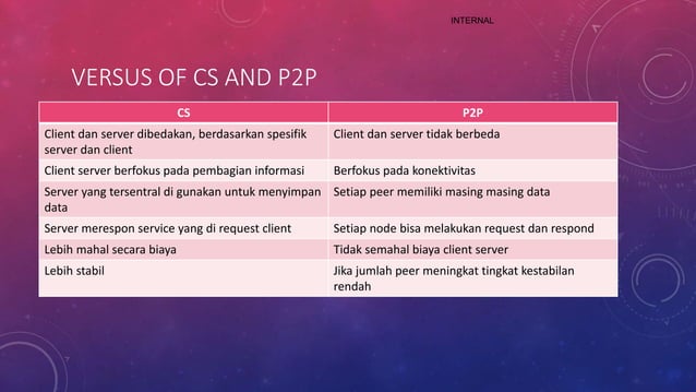 Peer To Peer File Sharing Pptx Computer Networking Computing