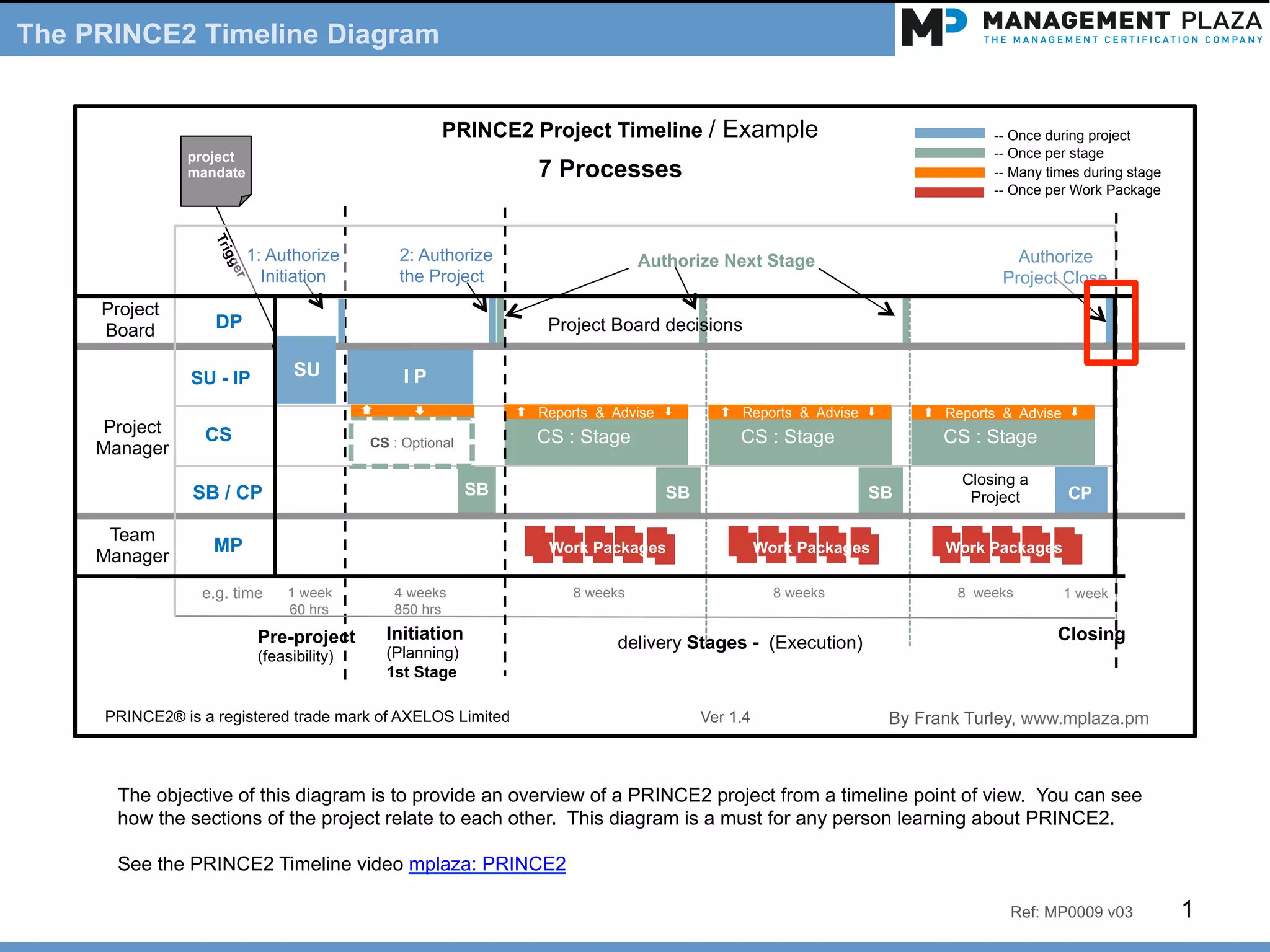 PRINCE2 Timeline - 1 Slide | PDF
