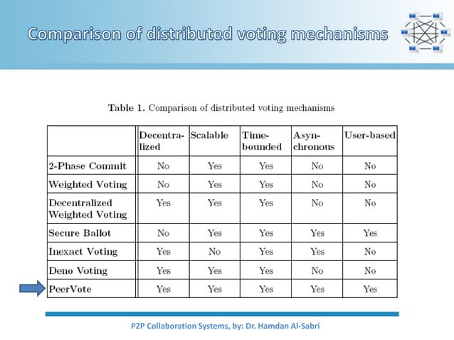 P2P collaboration systems | PPT