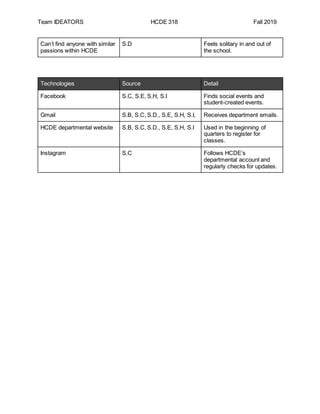 Group Deliverable: Interviews & Personas | DOCX