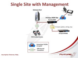 P2PE Solutions From Futurex | PPTX