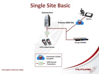 P2PE Solutions From Futurex | PPTX