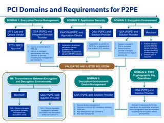 Point-to-Point Encryption: Best Practices and PCI Compliance Update | PPT