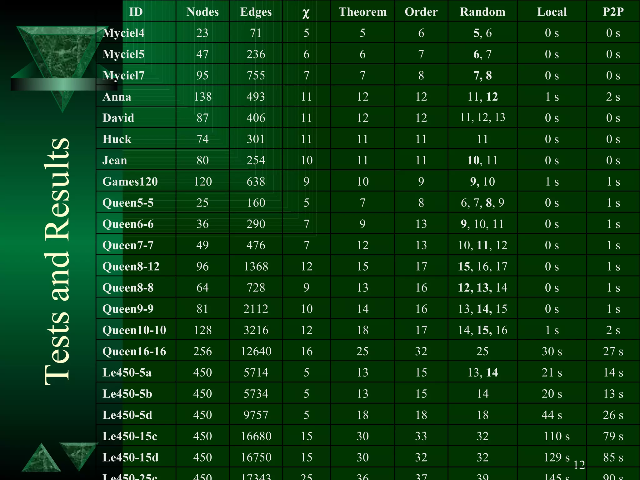 Graph Coloring using Peer-to-Peer Networks | PPT