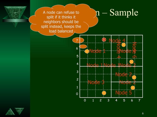 Graph Coloring using Peer-to-Peer Networks | PPT