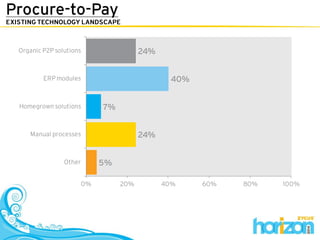 P2P Key Performance Metrics - Insight from Zycus' P2P Benchmark Study | PPT