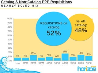 P2P Key Performance Metrics - Insight from Zycus' P2P Benchmark Study | PPT