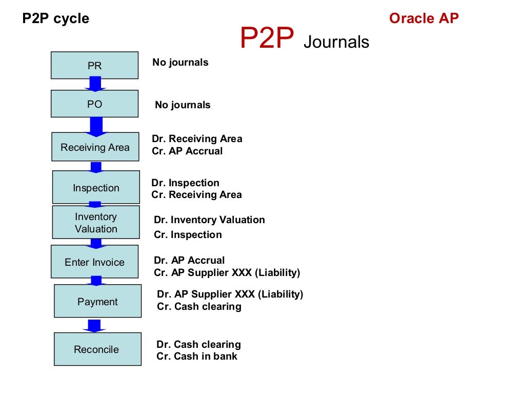 P2p And O2c 
