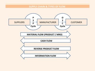 P2P (Procurement to Pay) | PPT