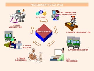 P2P (Procurement to Pay) | PPT