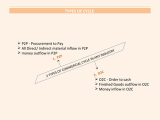 P2P (Procurement to Pay) | PPT
