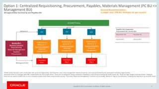 Procure to Payment Detailed Process.pptx