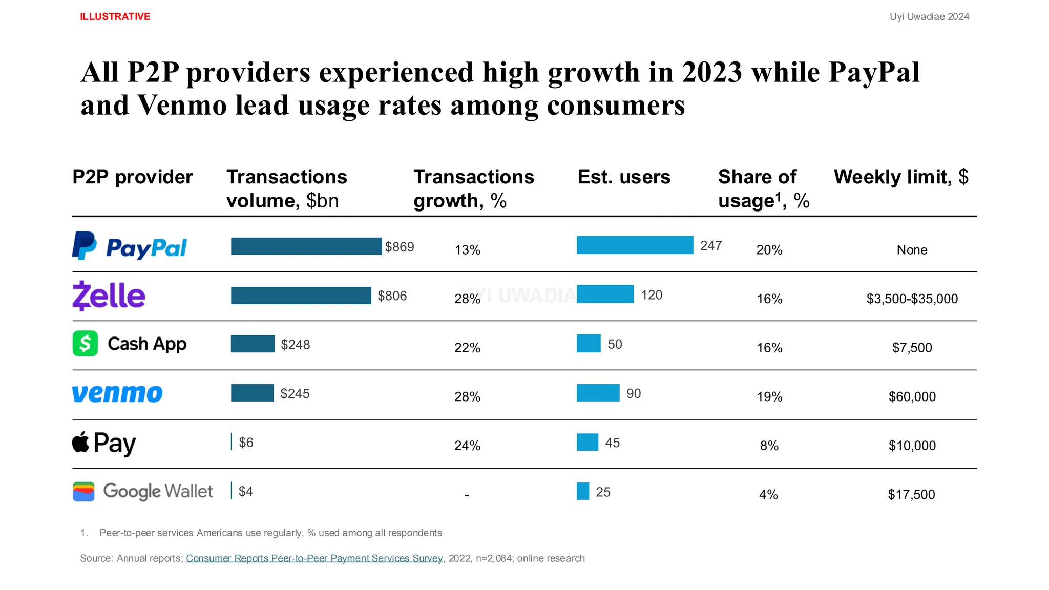 Peer-to-Peer Payments Strategic Growth Plan | PDF