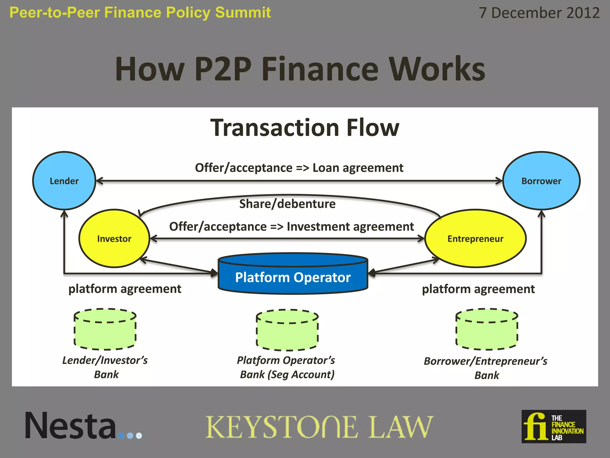 How P2P Finance Models Work: Risks, Controls and Regulatory Barriers | PPT