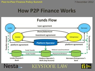 How P2P Finance Models Work: Risks, Controls and Regulatory Barriers | PDF